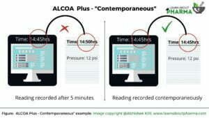 ALCOA Plus – Principles and its importance to Data Integrity
