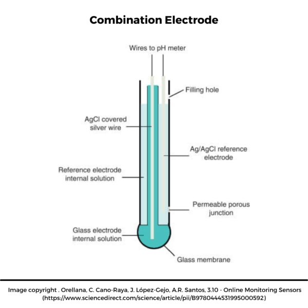 PH Meter – Definition, Diagram Working Principle, Types and Applications