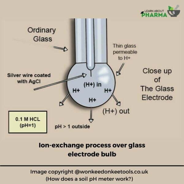 PH Meter – Definition, Diagram Working Principle, Types and Applications