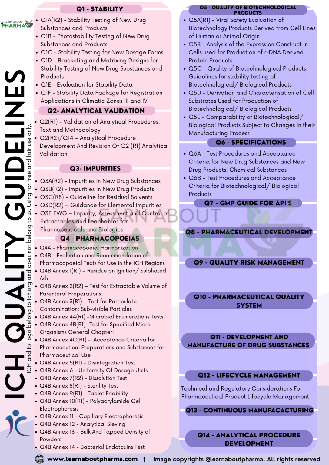 ICH Guidelines (Quality) For Pharmaceutical Industry